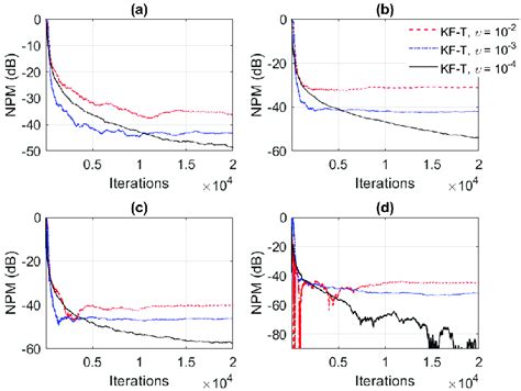 Normalized Projection Misalignment Npm Of The Kf T Using σ 2 W N 0 Download Scientific