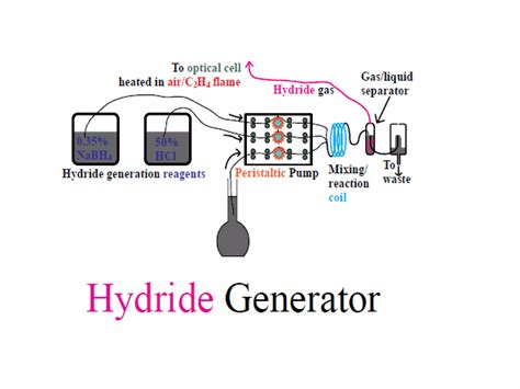 Hydride Generation Atomic Absorption Spectrophotometer Ppt