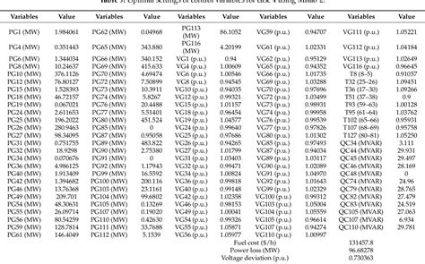 Table 9 From A Modified Rao 2 Algorithm For Optimal Power Flow Incorporating Renewable Energy