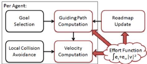multi agent navigation an overview of our approach for computing the