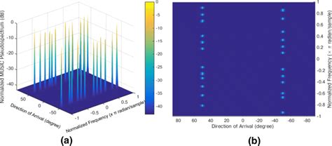 The Normalized Music 2d Pseudospectrum Estimate In Db As A Function
