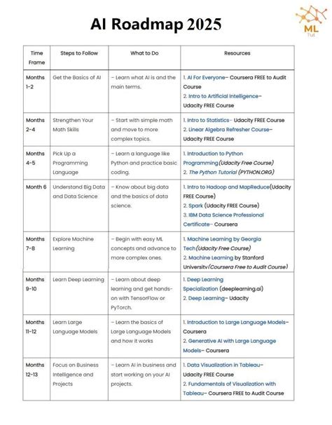 Mltut Ai Roadmap 2025