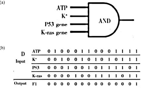 a four input logic gate and b truth table reproduced with