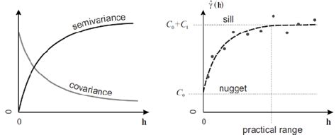 Basic Variogram Concepts Source Hengl 2009 Download Scientific Diagram