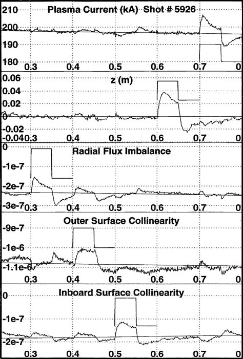 Experimental Measurement Of The Pcg Controller Decoupling Download