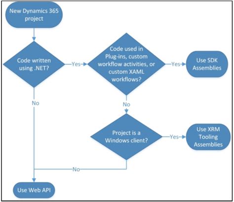 D 365 Development Different Ways To Connectauthenticate Dynamics 365