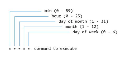Schedule Cron Jobs In Nodejs What Is The Crontab File By Himanshu