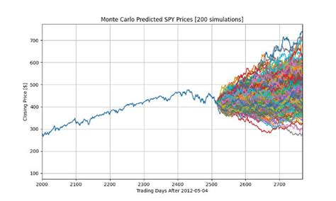 Big Data Analytics Hires On Linkedin Using Monte Carlo Methods In Python To Predict Stock Prices