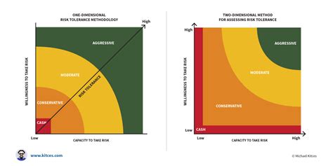 The Two Dimensional Risk Tolerance Assessment Process