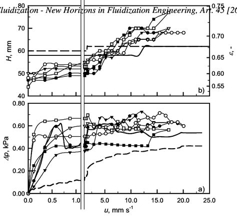Bed Expansion And Fluidization Curves With 0 3 Kg Silica Bed At An Download Scientific Diagram