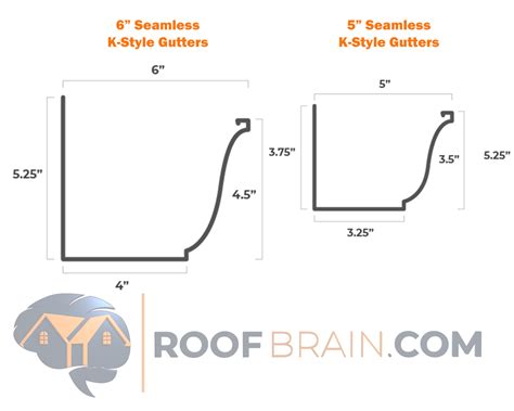 Common Types Of Materials Used To Fabricate Gutters Roofbraincom