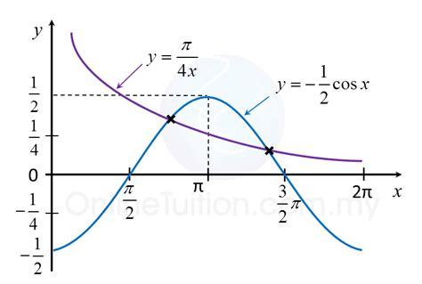 532 To Sketch Graphs Of Trigonometric Functions Part 2 Spm Additional Mathematics