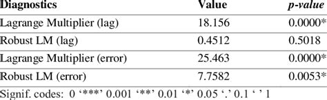 lm and robust lm diagnostics results for spatial regression model