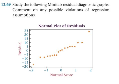 Solved 1269 Study The Following Minitab Residual Diagnostic