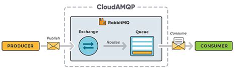 message producer and consumer using golang on cloudamqp