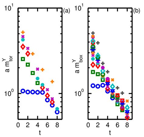 Effective Masses From Singular Value Decomposition For Torelon A And