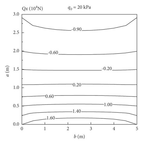 Effect Of Frost Heaving Force On Shear Force Qx Download Scientific