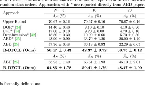 Table 1 From R DFCIL Relation Guided Representation Learning For Data