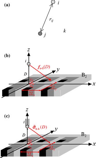 Interactions Between Materials A Atom To Atom Interaction B