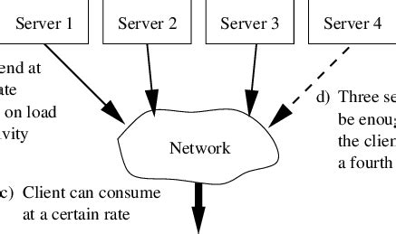 Adaptive Server Allocation Assigns The Minimum Number Of Servers Needed Download Scientific