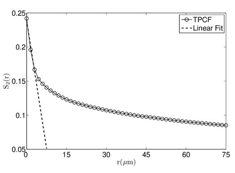 Two Point Correlation Function S 2 Symbols Inferred From The