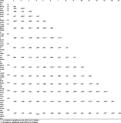 Bivariate Relationships Among Variables Download Scientific Diagram