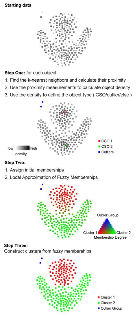 the key steps of the flame algorithm shown on a small simulated dataset