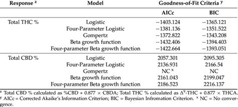 Goodness Of Fit Criteria For Mixed Nonlinear Sigmoid Models Describing Download Scientific