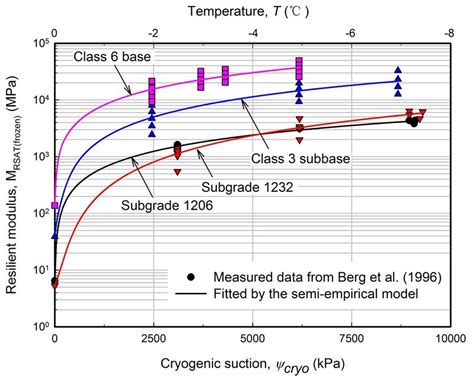 5 Comparison Between The Measured And Predicted Resilient Modulus