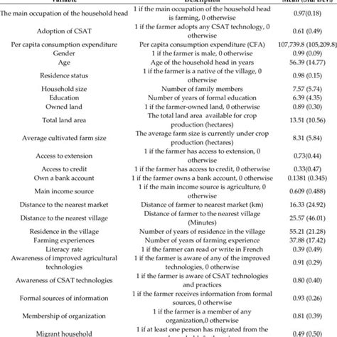 Variable Definitions And Descriptive Statistics Download Scientific