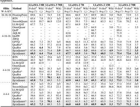 Pdf Spinquant Llm Quantization With Learned Rotations Semantic Scholar