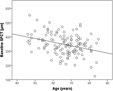 Scatterplot Depicting The Negative Weak Correlation Between Age And