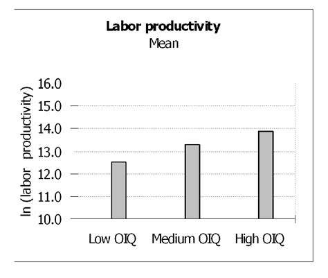 Differences Of Labor Productivity Download Scientific Diagram