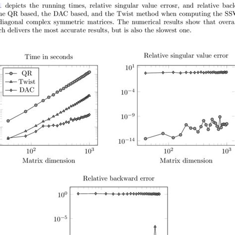 running times and relative errors of the qr based the dac and twist