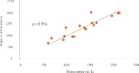 Comparison Between Desired Outputs And Outputs Of Two Hidden Layers Download Scientific Diagram