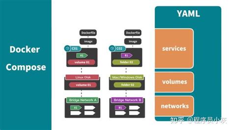 docker图解架构图及跨平台部署 知乎