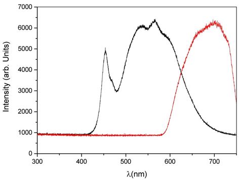 Absorption Spectra Of The Incoherent Lamps Used In Our Experiments