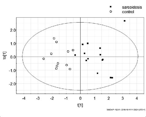 The Scores Plot Of The Two Component Opls Da Model To 1 Represents