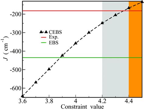 Dependence Of J On The Spin Density Constraint Value Applied To Regions Download Scientific