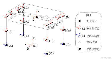 四足机器人动力学建模（一）四足机器人刚体模型的动力学模型 Csdn博客