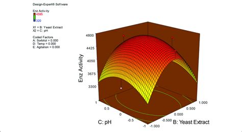 3d response surface plot showing interaction effects of yeast extract