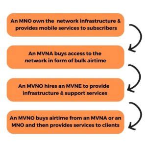 Whats The Difference Between MNO MVNO MVNA And MVNE