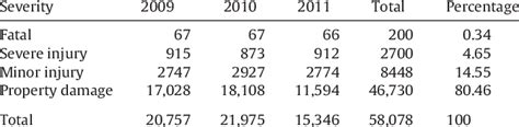 Descriptive Statistics Of The Accident Severity Download Scientific Diagram