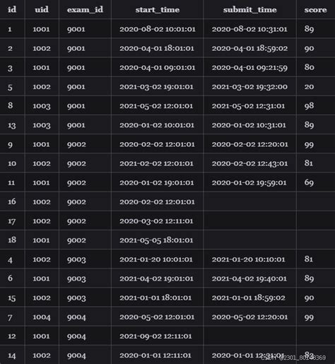 sql常见面试题（四） sql窗口函数面试题 csdn博客