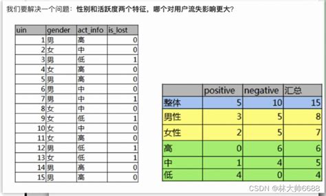 机器学习笔记 决策树countvectorizer公式 Csdn博客