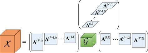 visualization of a third‐order nested tucker model download