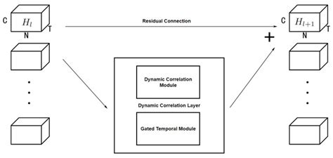 Dynamic Correlation Adjacency Matrix Based Graph Neural Networks For