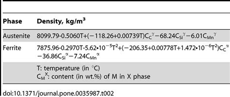 Densities Of Austenite And Ferrite Phase As A Function Of Temperature Download Table