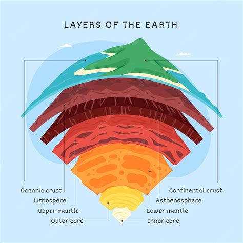 Layers Of The Earth Are Shown In This Diagram With Different Layers