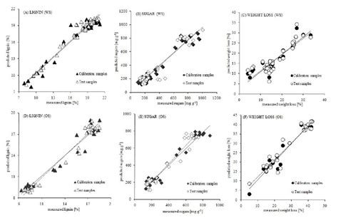 Nir Predicted And Measured Values Of The Pls Regression Models Of Total Download Scientific